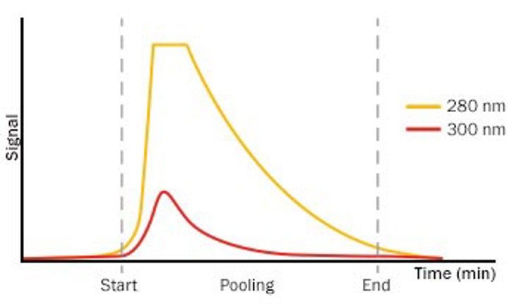 AF45 og AF46 Optek UV sensorer