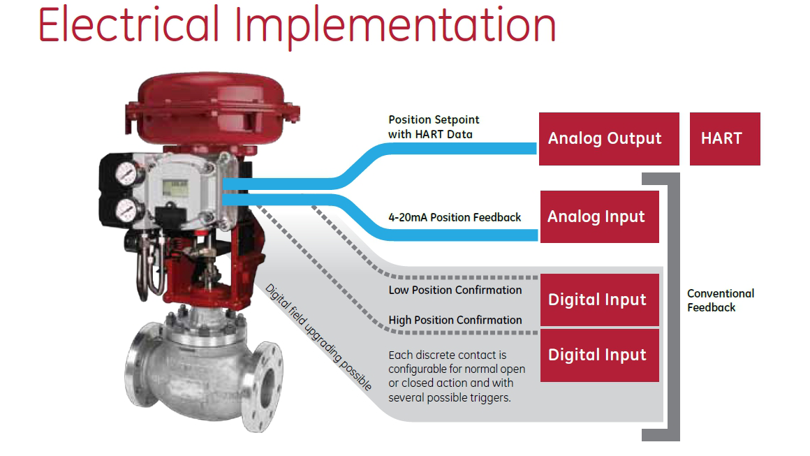 Masoneilan – Digital positioner SVI II AP