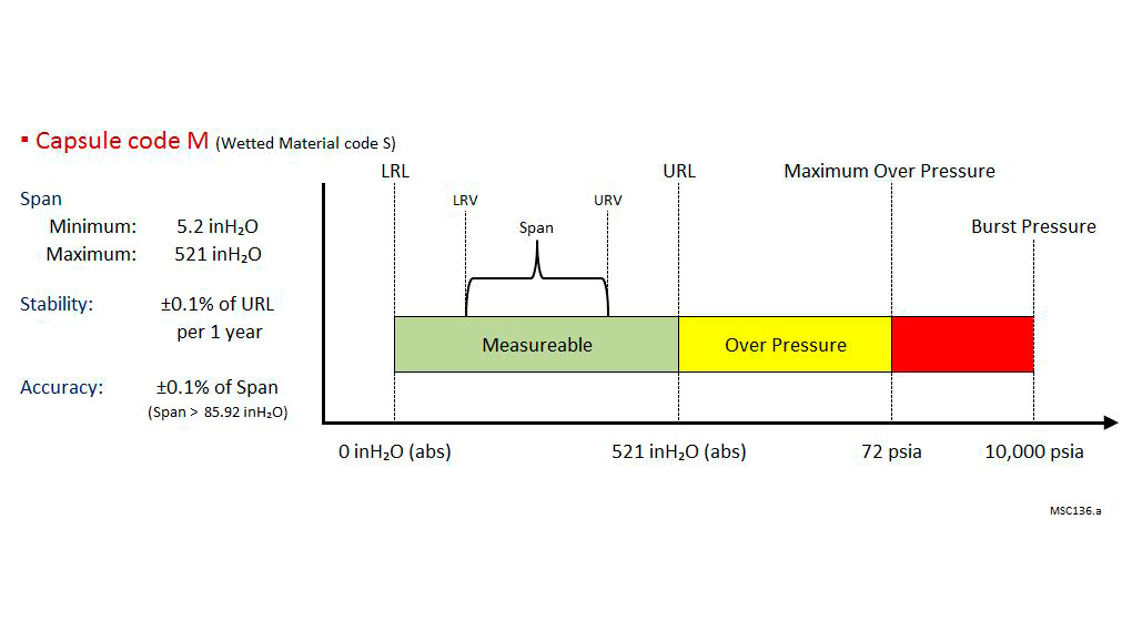EJA310E Yokogawa Absolut tryk­transmitter